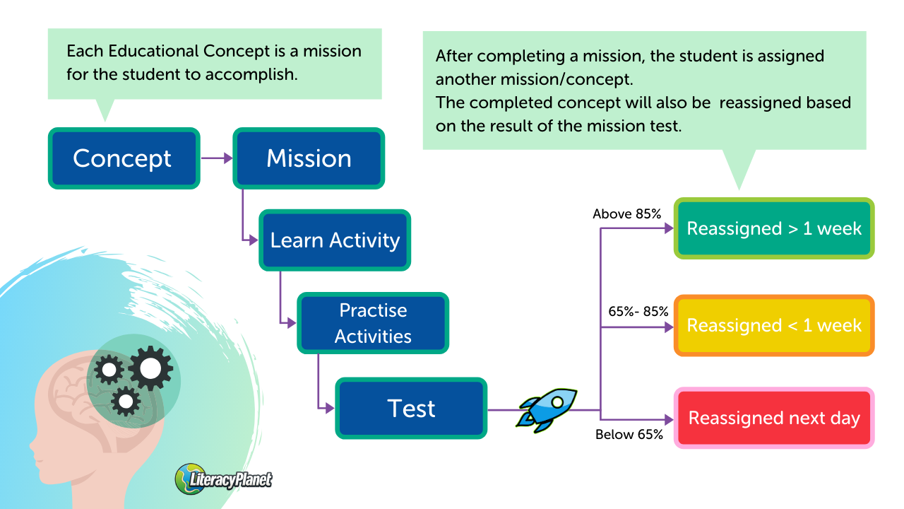A look at Adaptive Learning | LiteracyPlanet