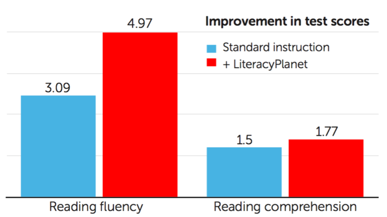 Reading Success With Study Insights From Literacyplanet