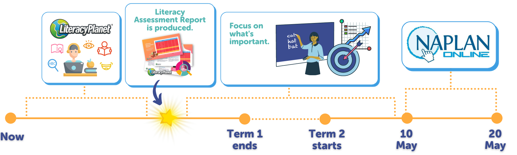 Boost NAPLAN results with a Literacy Assessment Report | LiteracyPlanet